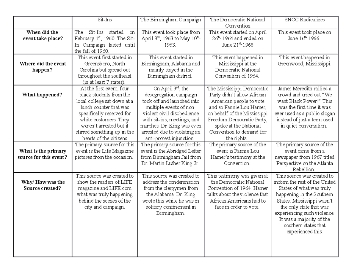 Civil Rights Activity Chart - Sit-Ins The Birmingham Campaign The ...