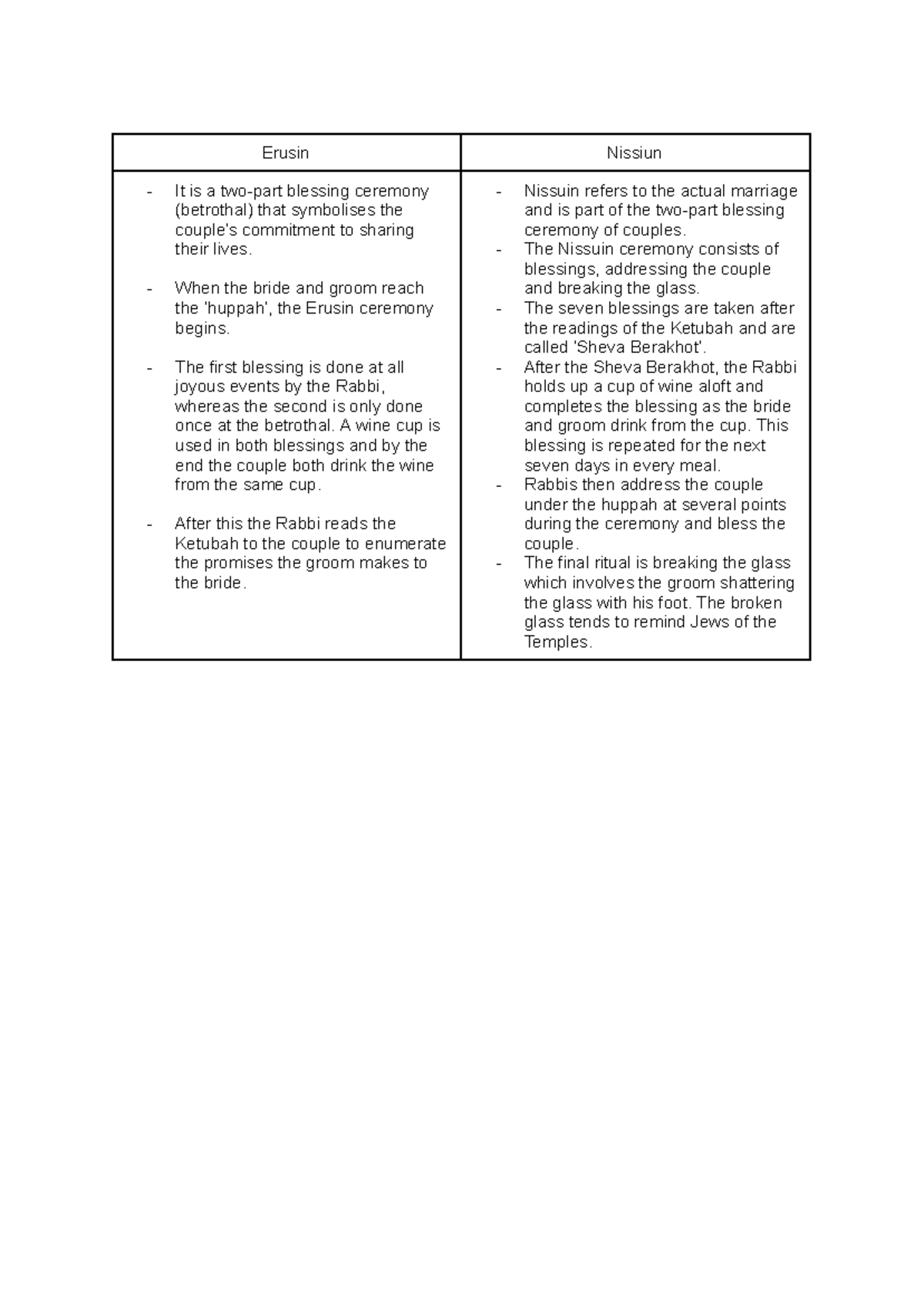 Studies of Religion 1 Unit - Erusin and Nissiun - Jewish Marriage Notes ...