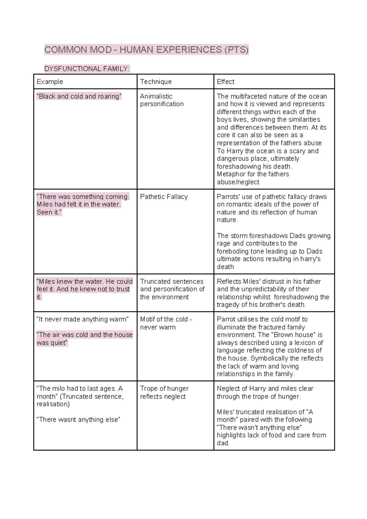 HSC ENG Notes - COMMON MOD - HUMAN EXPERIENCES (PTS) DYSFUNCTIONAL ...