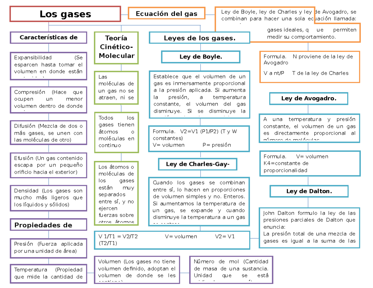 324801476-Gases-Mapa-Conceptual - Formula. N proviene de la ley de Avogadro V a nt/P T de la ley ...