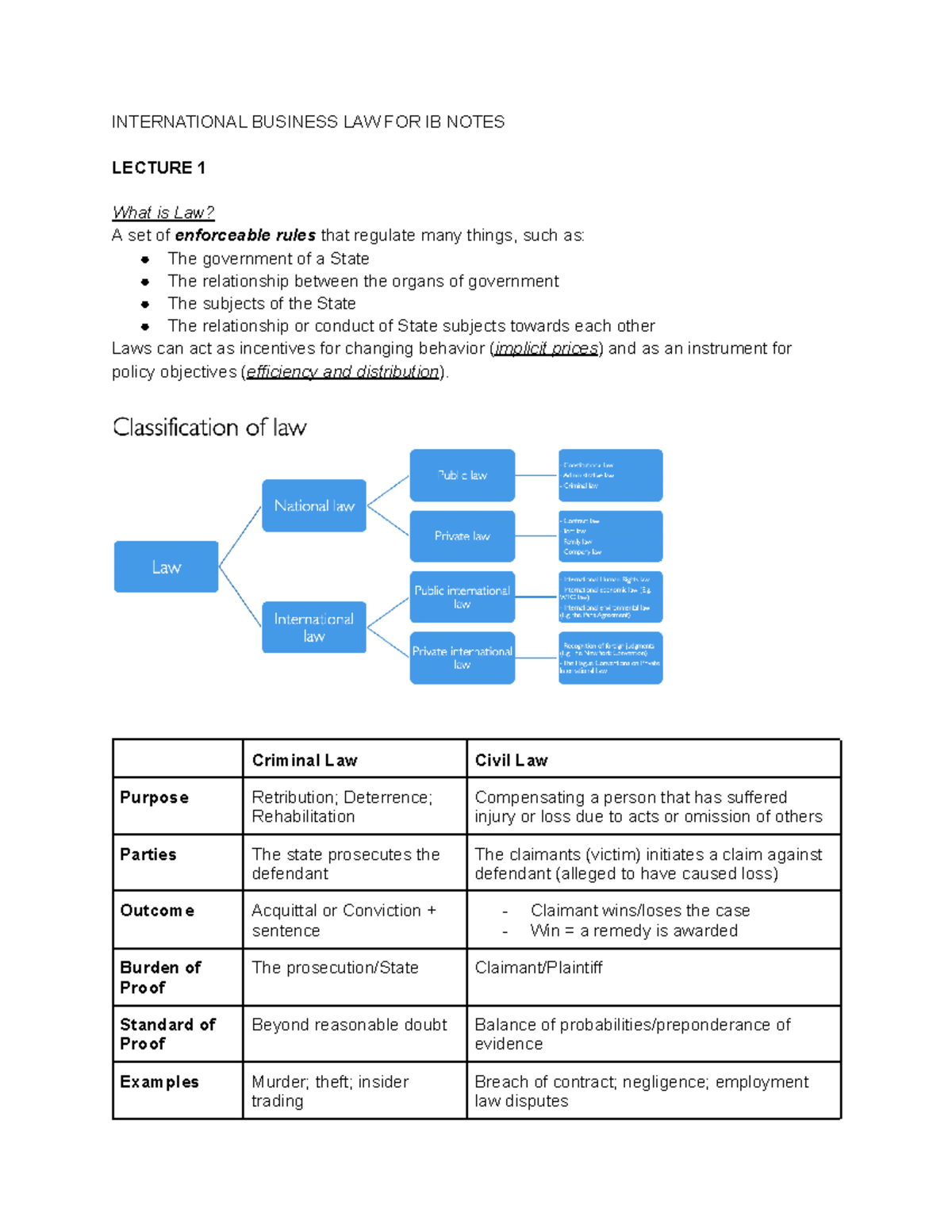 International Business LAW FOR IB Notes - INTERNATIONAL BUSINESS LAW ...