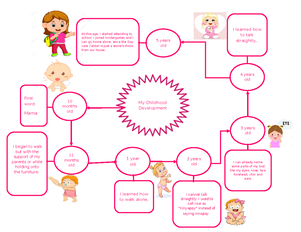 Diagram (Childhood Development) - My Childhood Development 10 months ...
