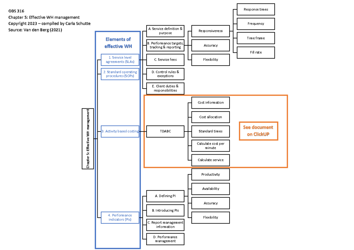OBS316 Chapter 5 Summary - Chapter 5: Effective WH management Service ...