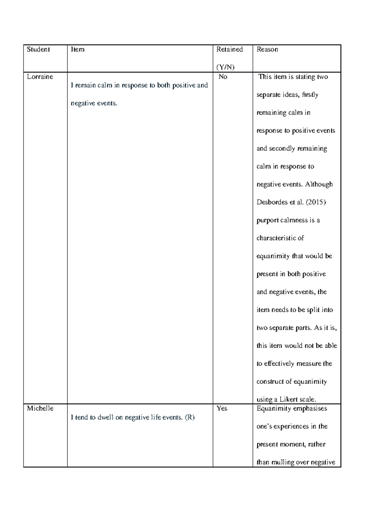 PSY30003 Assignment 1B Team submission - Student Item Retained (Y/N) Reason Lorraine I remain ...