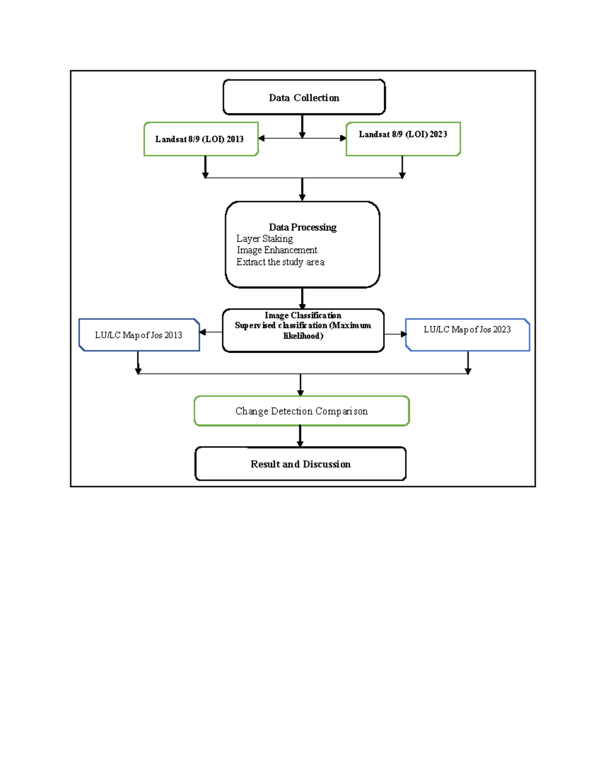 Flow Chart - agricultural marketing - Data Collection Landsat 8/9 (LOI ...