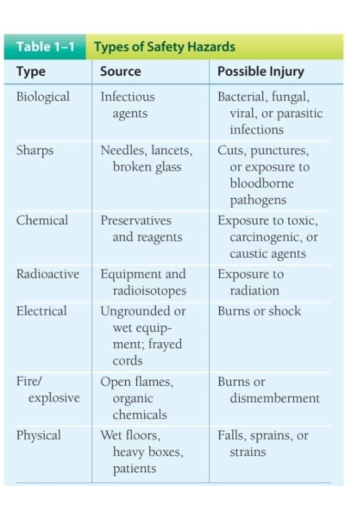 AUBF-Tables - AUBF - Table Types of Safety Hazards Type Source Possible ...