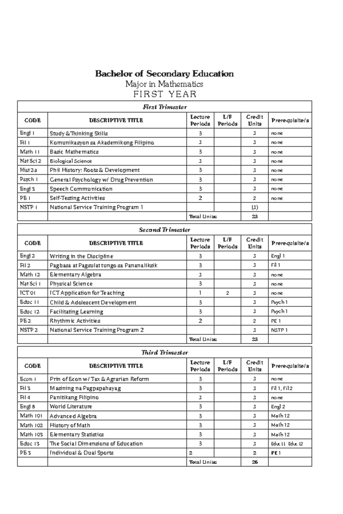 434719904-BSEd-Math - fffgg hfgh gf - First Trimester CODE DESCRIPTIVE ...