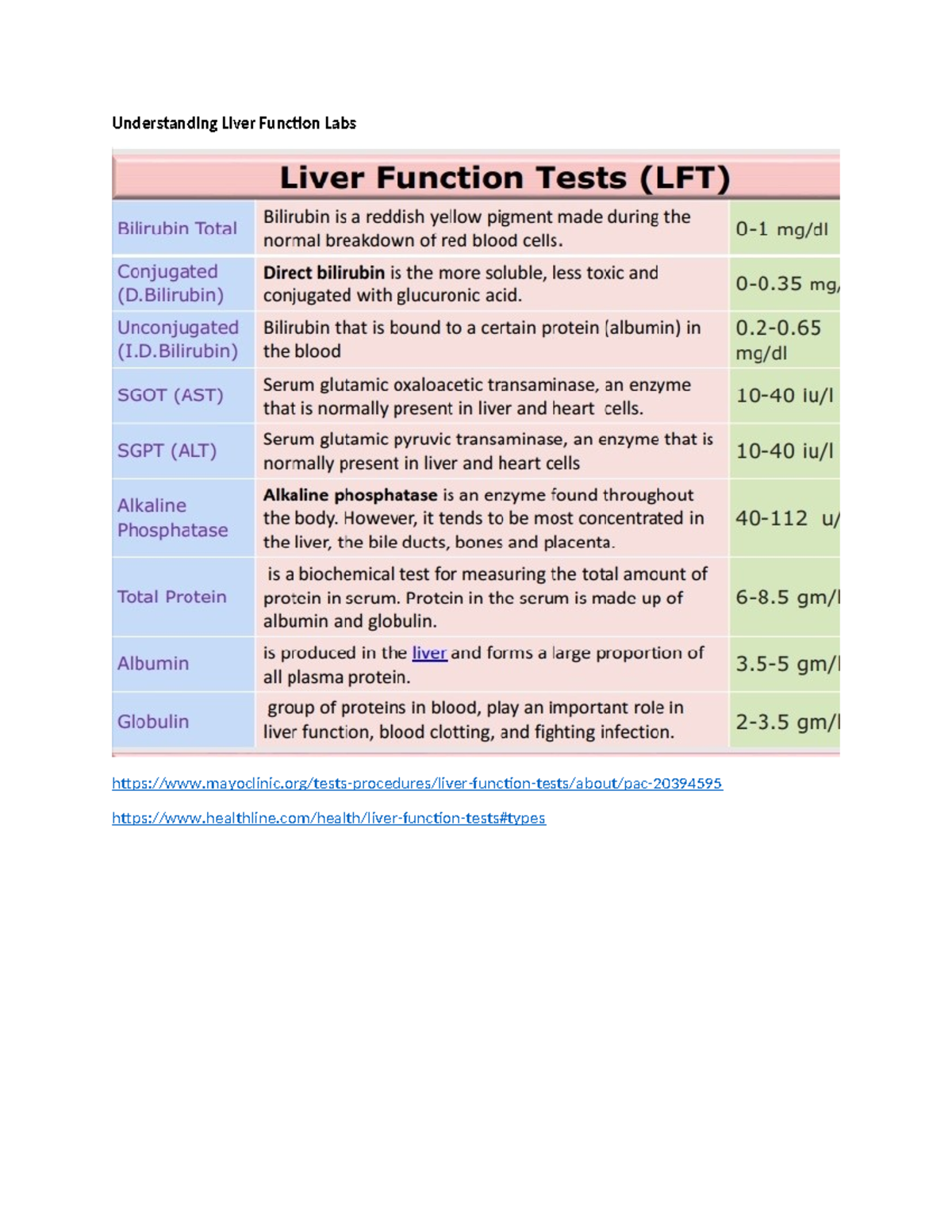 Understanding Liver Function Labs - Conjugated Direct bilirubin is the ...