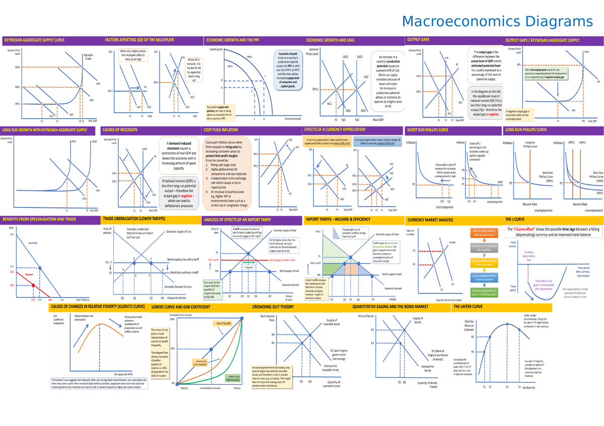 Economics Macro All Diagrams - EC454E - Macroeconomics Diagrams - Studocu