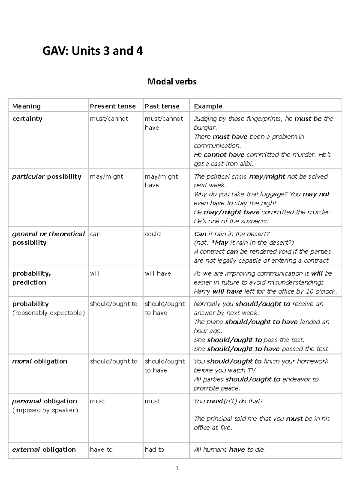 GAV 3 4 EC - Engels oef - GAV: Units 3 and 4 Modal verbs Meaning ...