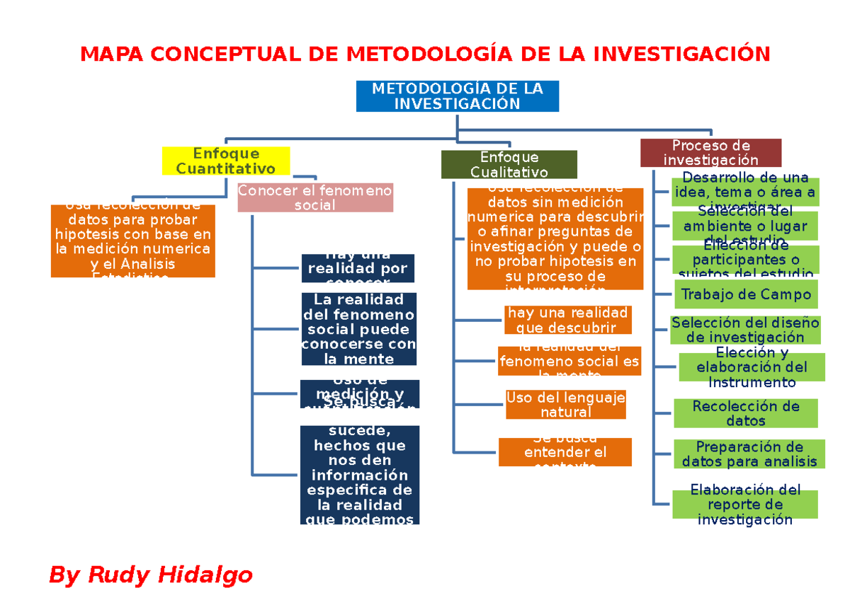 364726567 Mapa Conceptual de Metodologia de La Investigacion - MAPA CONCEPTUAL DE METODOLOGÍA DE ...