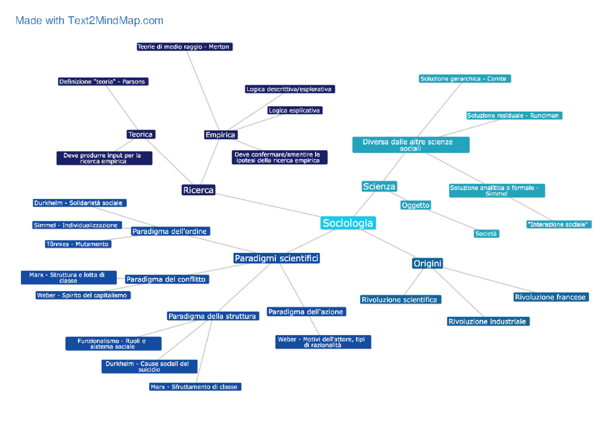 CAP 1. Sociologia - ... - Made with Text2MindMap - Studocu
