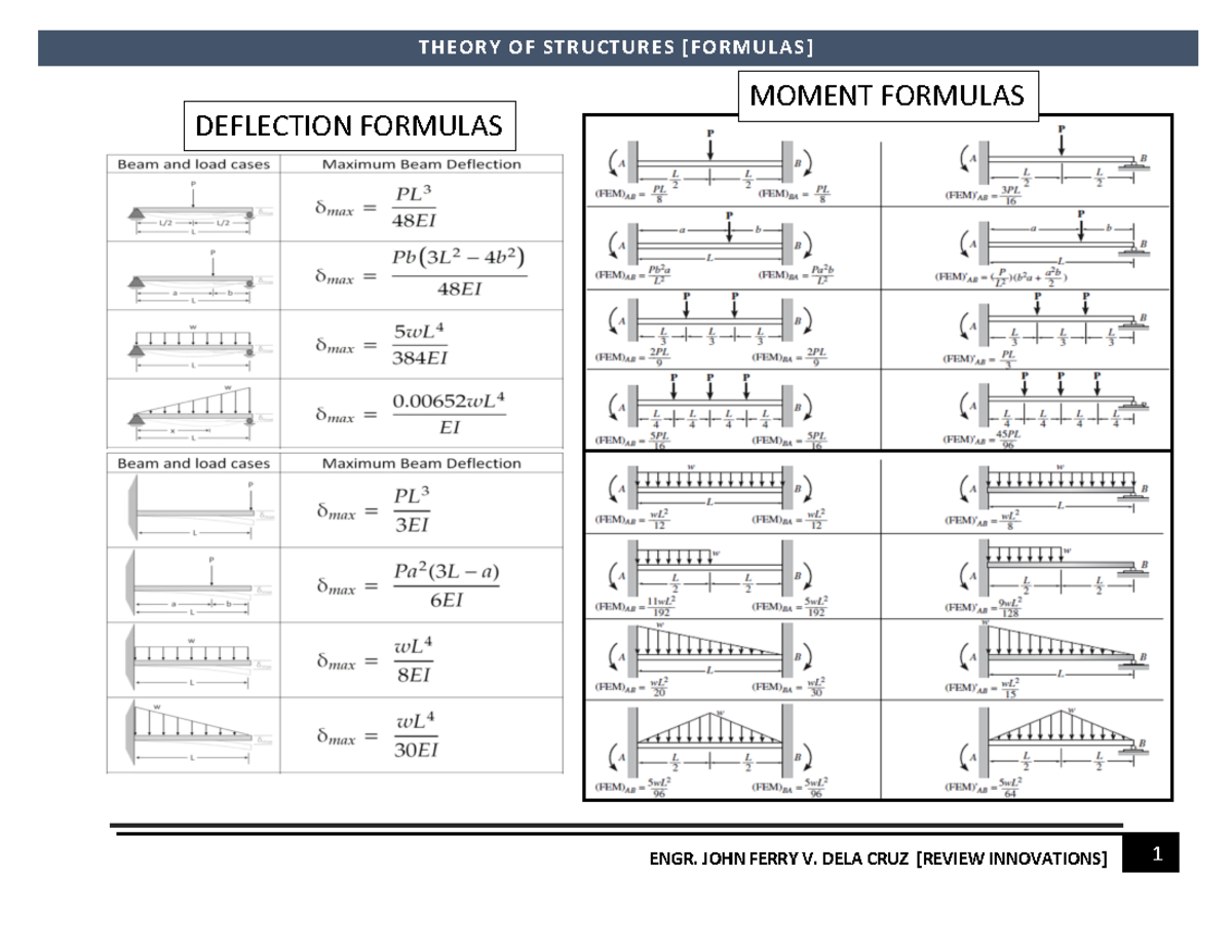 Theory - Formulas - Formula - MOMENT FORMULAS DEFLECTION FORMULAS ...