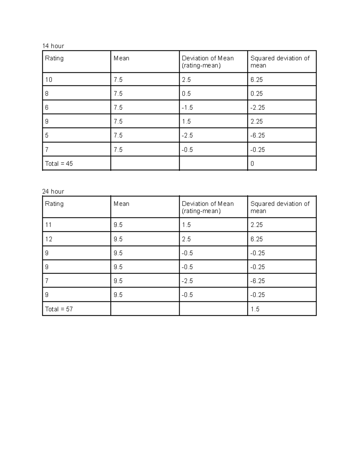 Tables Full 14 Hour Rating Mean Deviation Of Mean rating mean tables-full-14-hour-rating-mean-deviation-of-mean-rating-mean