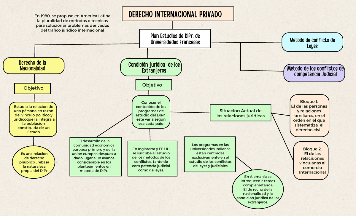 Mapa Conceptual Derecho Internacional Privado - DERECHO INTERNACIONAL PRIVADO Metodo de ...