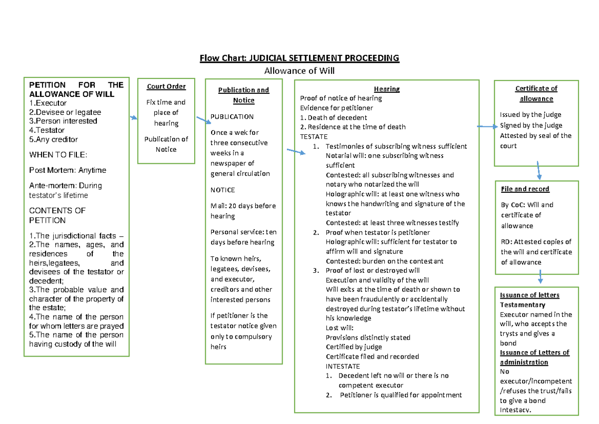 Flowchart Allowance OF WILL - Flow Chart: JUDICIAL SETTLEMENT ...