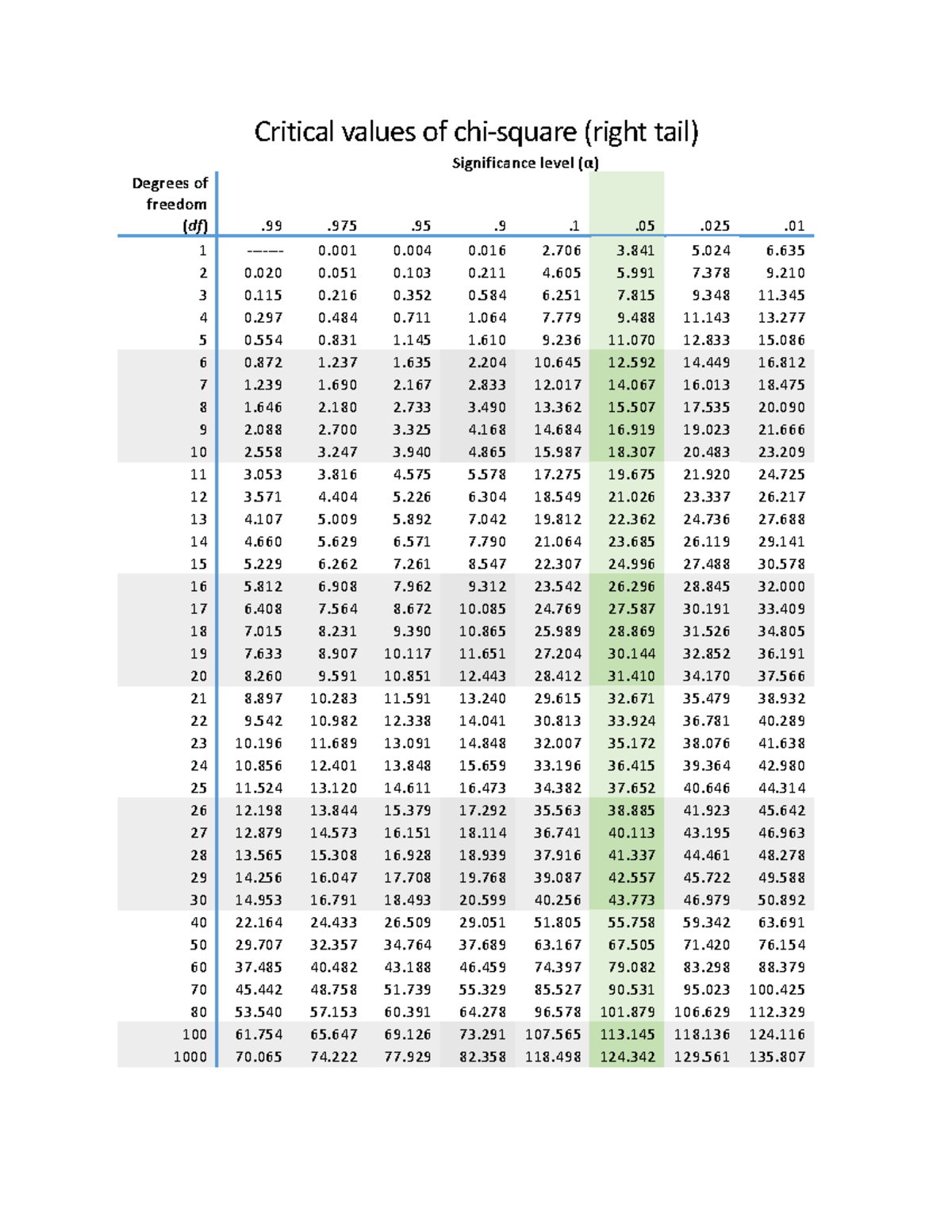 Chi-square-table - Econometrics - Critical values of chi-square (right ...