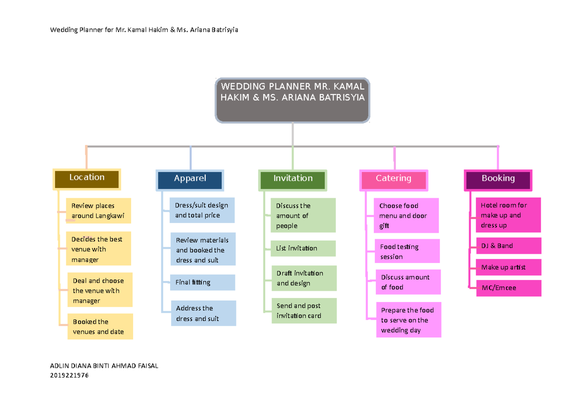 WBS Wedding Planner - Wedding Planner for Mr. Kamal Hakim & Ms. Ariana Batrisyia ADLIN DIANA ...