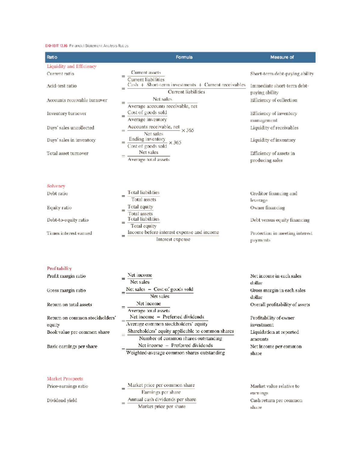 accounting Financial Ratios Summary - Accy 303 - Studocu