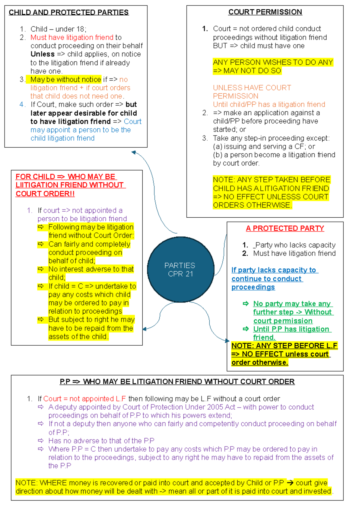 Mind map parties CPR 21 - PARTIES CPR 21 CHILD AND PROTECTED PARTIES ...