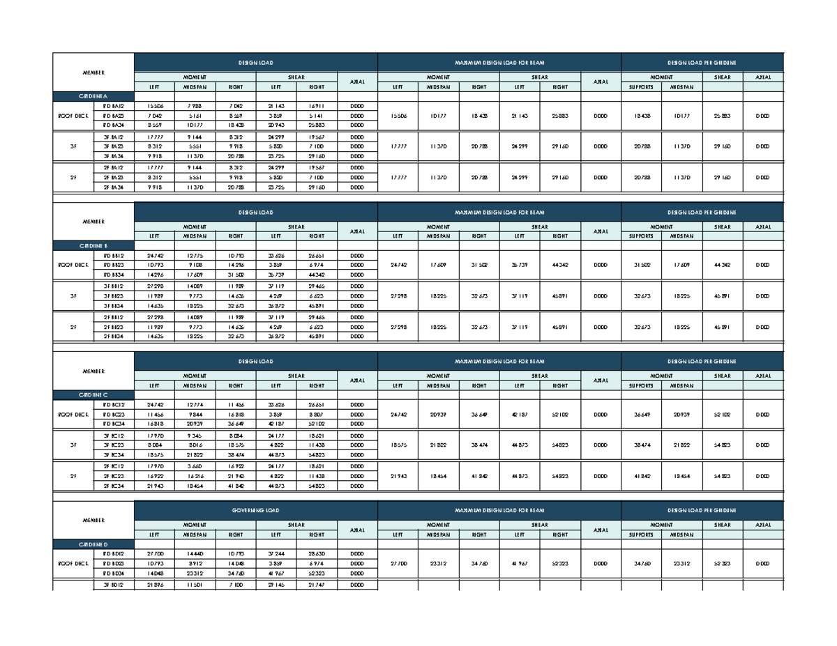 RCD - Load Combination - Beam - MEMBER DESIGN LOAD MAXIMUM DESIGN LOAD ...