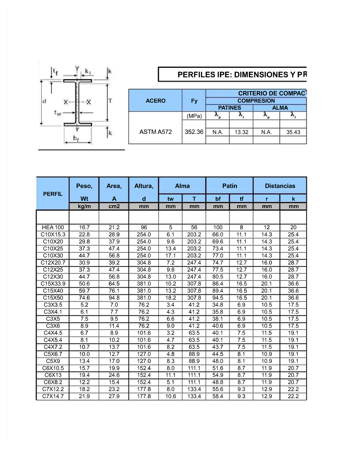 Pdf-propiedades-perfiles compress - PERFILES IPE: DIMENSIONES Y PPERFILES IPE: DIMENSIONES Y P ...