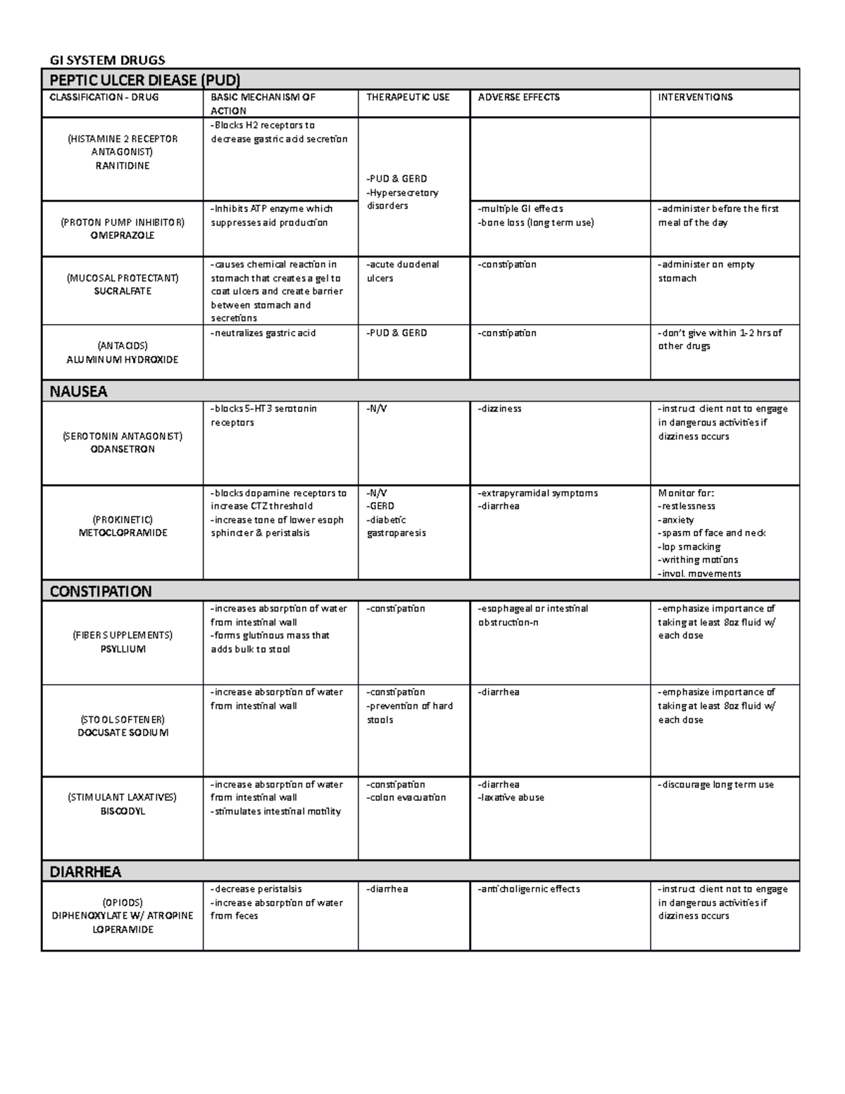 Module 7 Gastrointestinal System Drugs - GI SYSTEM DRUGS PEPTIC ULCER ...