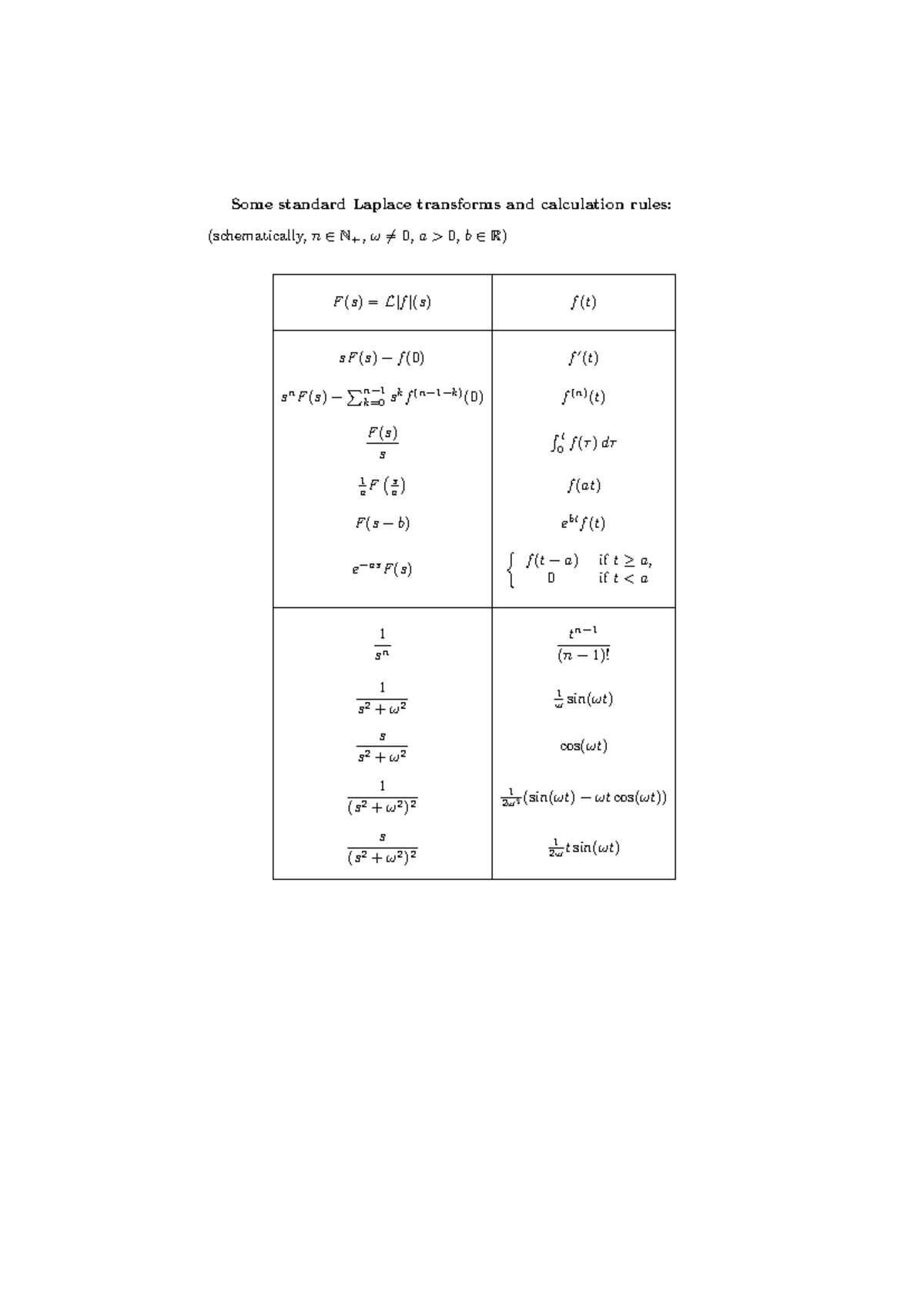 Laplace-table - laplace table - Some standard Laplace transforms and ...