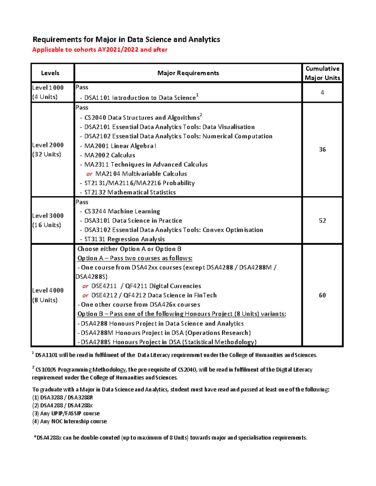 16062023 Data-Science-and-Analytics-Major-AY2021-22-and-after 130623 - Requirements for Major in ...
