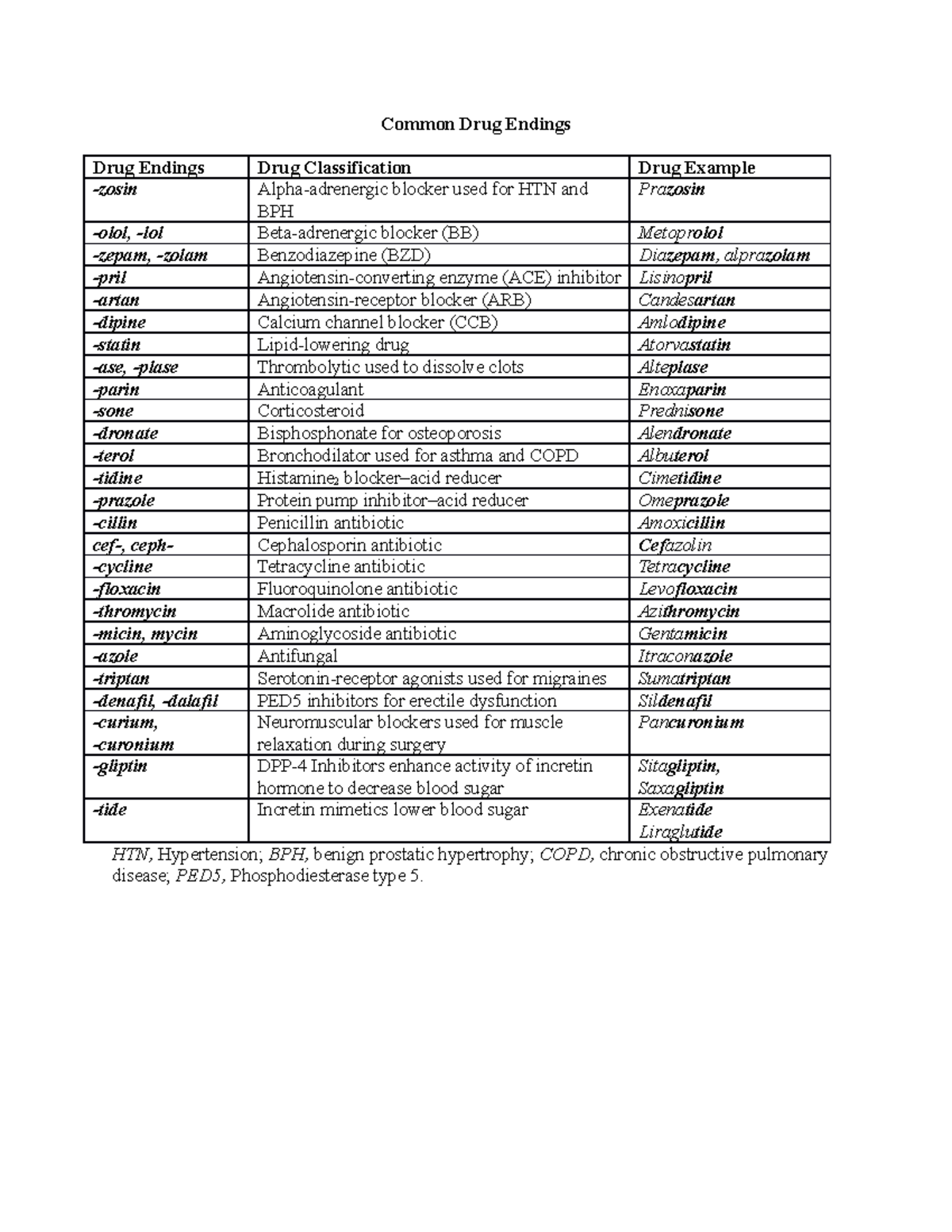 Drug Sheets Peripheral System, hypnotics, stimulants and anethesia (2 ...