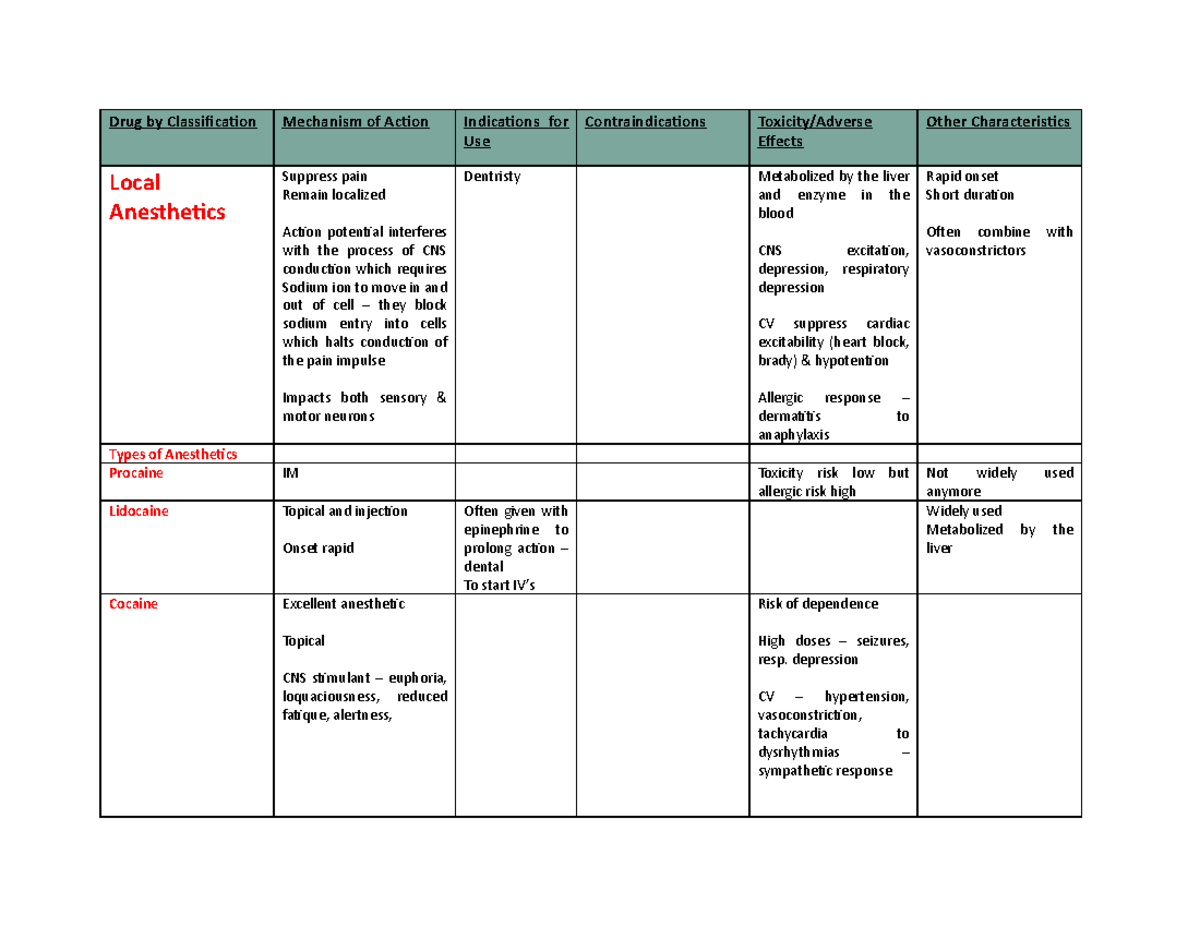 Drug Table - Local Anesthesia - Drug by Classification Mechanism of ...