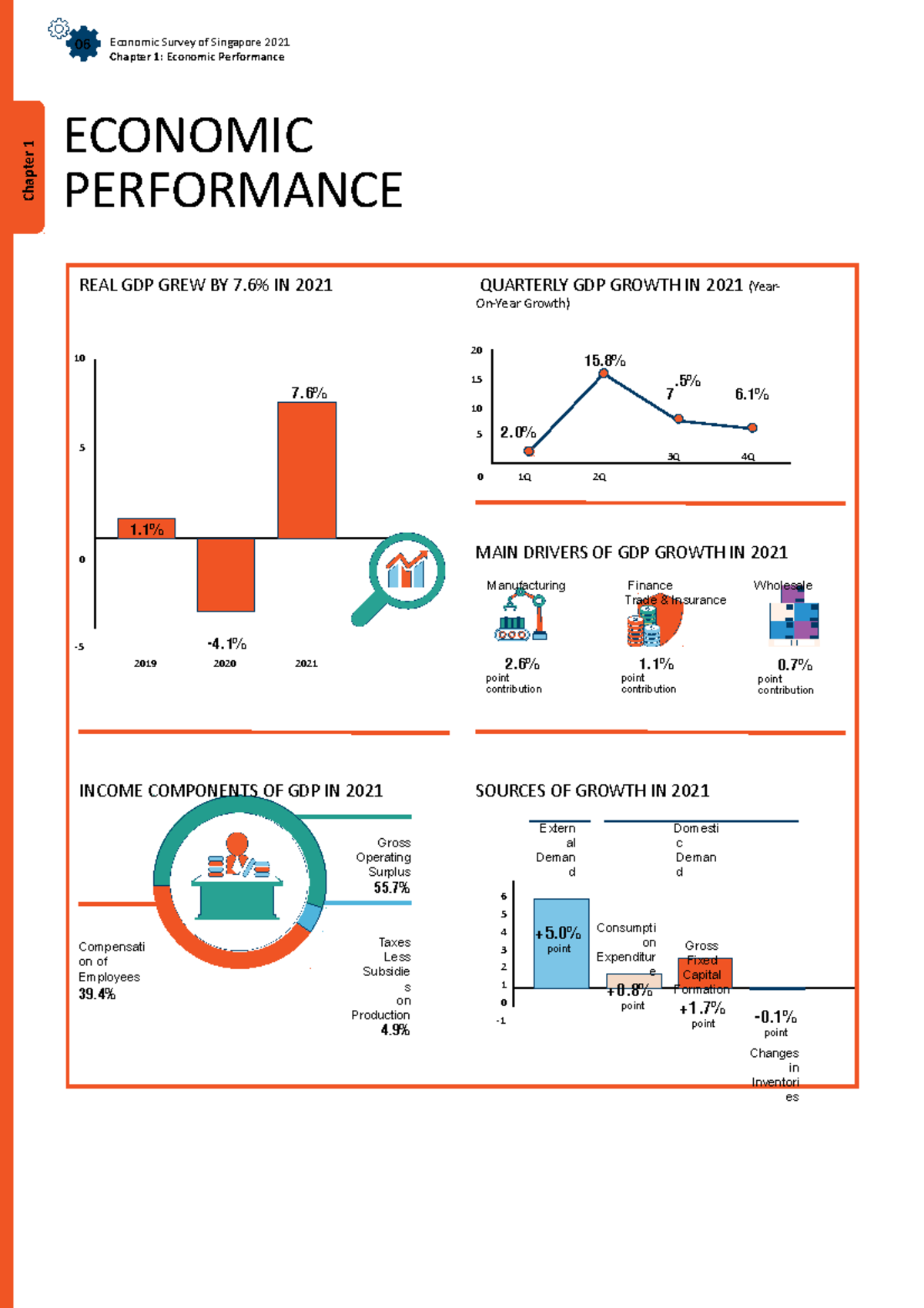 Ch1 AES2021 - 132 - Chapter 1 06 Economic Survey of Singapore 2021 ...