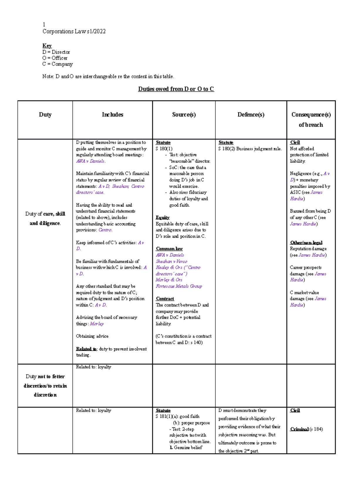Table of Directors Duties - Corporations Law s1/ Key D = Director O ...