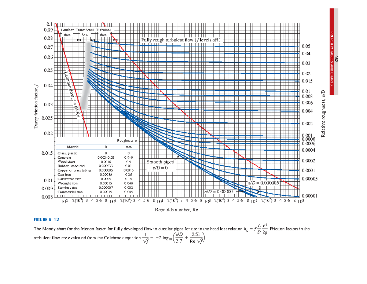 Moody chart - Zdfsdfas - 952 PROPERTY TABLES AND CHARTS 0. 0. 0. 0. 0 ...