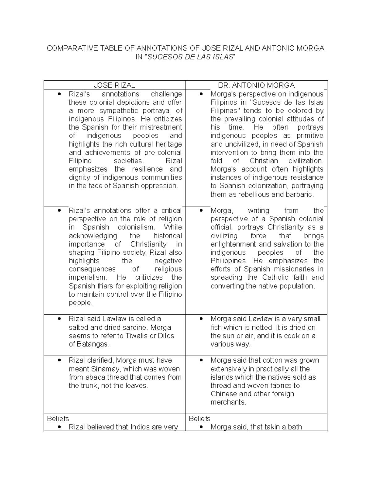 Comparative Table OF Annotations OF JOSE Rizal AND Antonio Morga IN ...