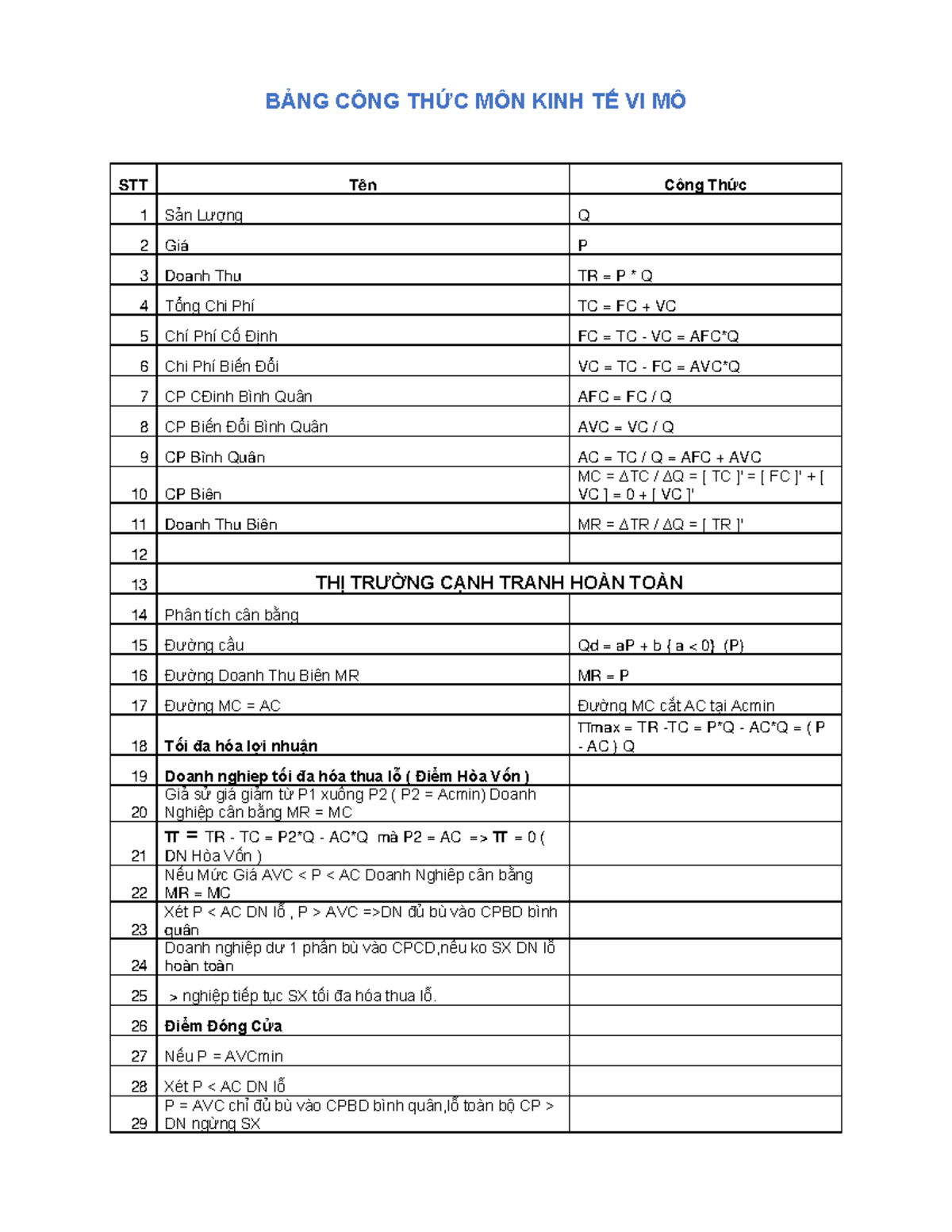 Cong thuc kinh te vi mo vieclamvui - BẢNG CÔNG THỨC MÔN KINH TẾ VI MÔ STT Tên Công Thức 1 Sản ...