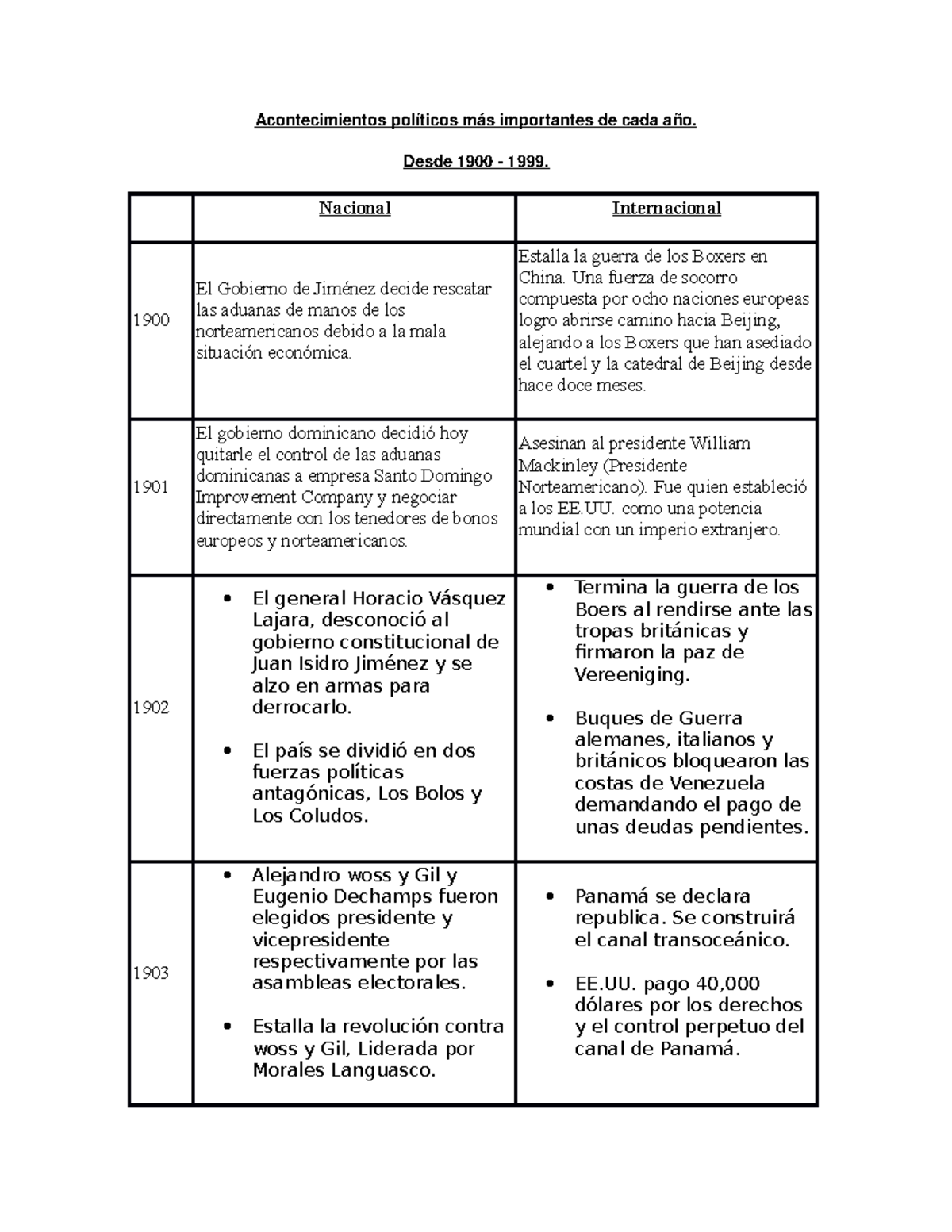 Historia de 1900 a 1999 - Acontecimientos políticos más importantes de ...