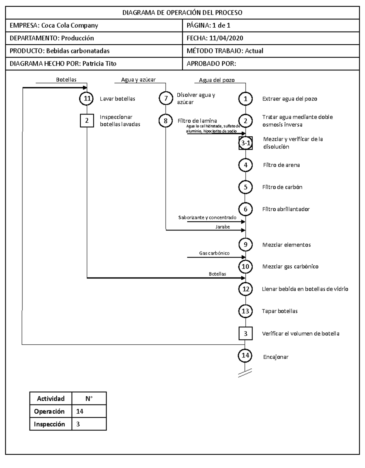 Ejercicio-2-dop compress - DIAGRAMA DE OPERACIÓN DEL PROCESO EMPRESA ...