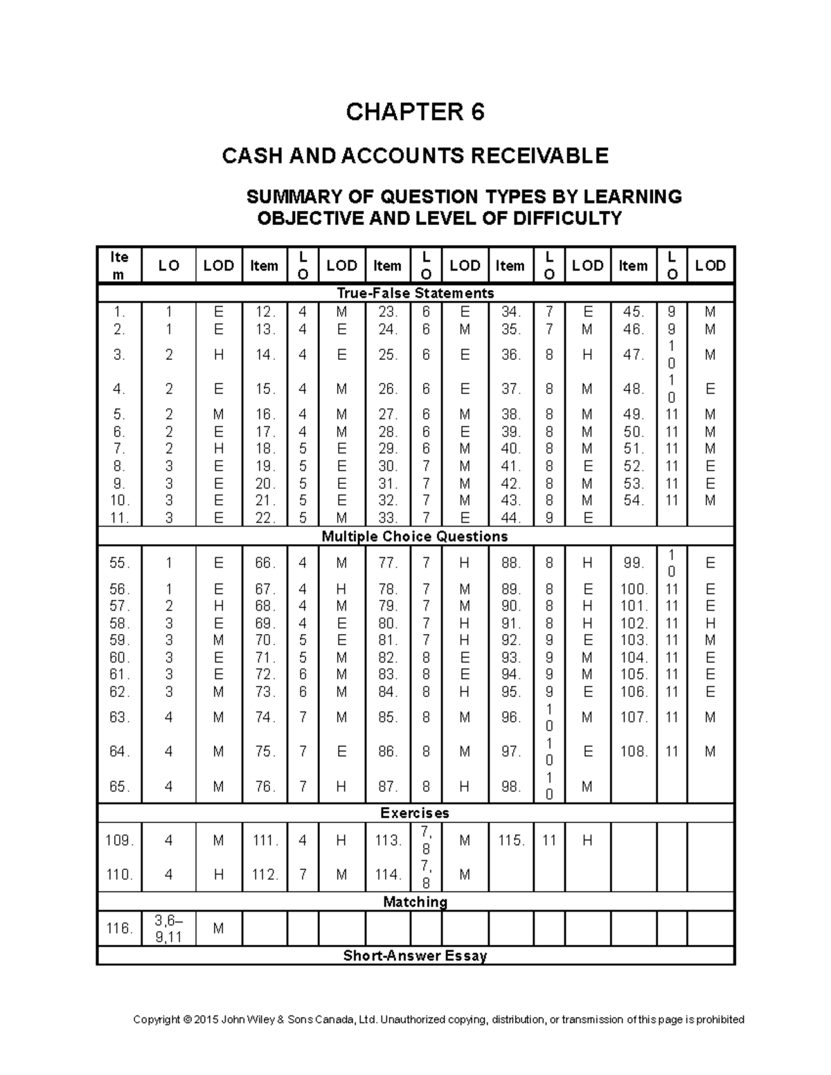 Tb06 - Practice Exam Questions for Chapter 6 - CHAPTER 6 CASH AND ...