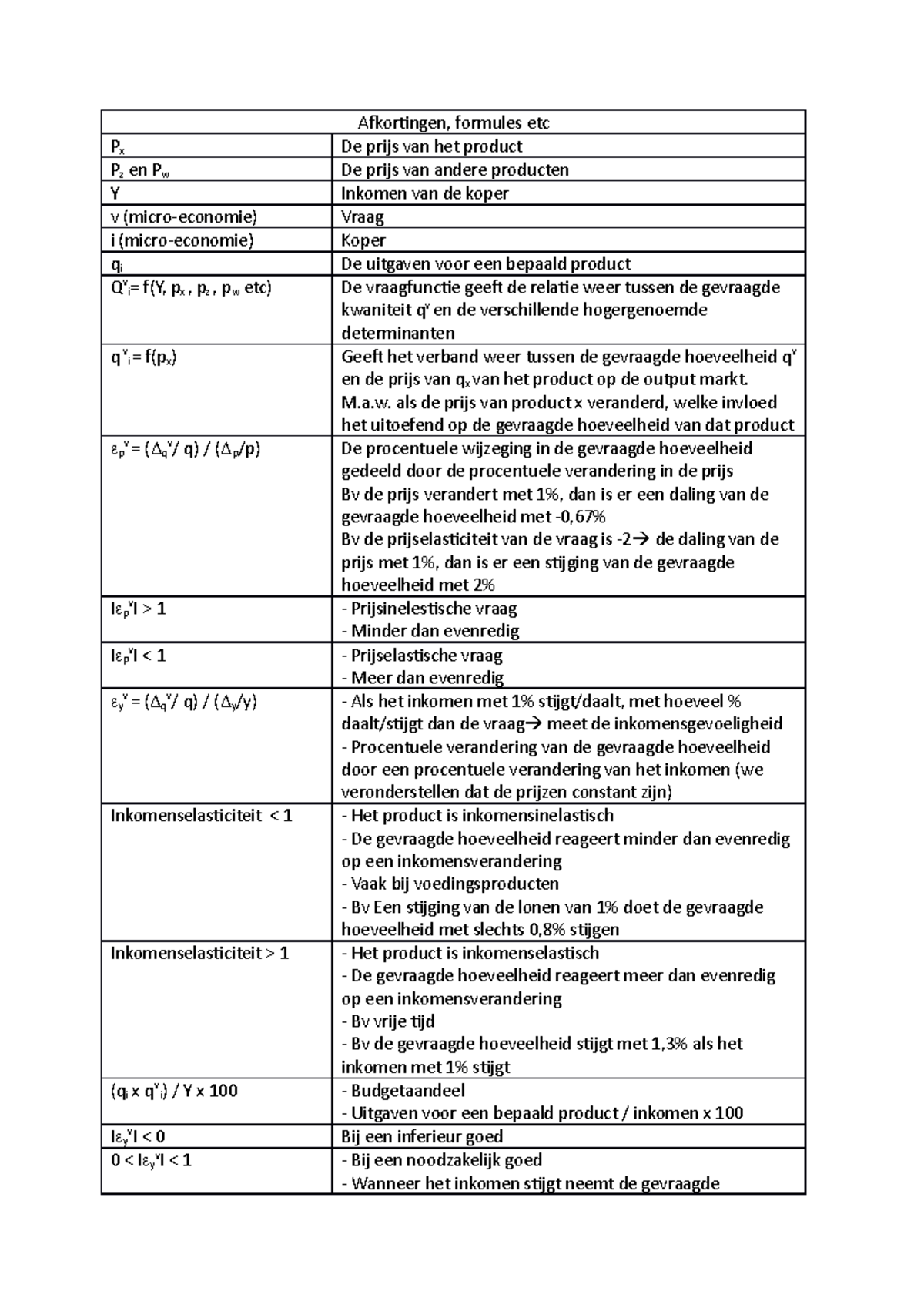 Formules, afkortingen etc micro-economie - Afkortingen, formules etc Px ...