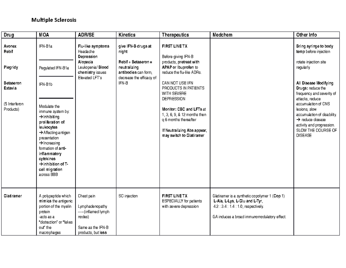 MSnotes - A comprehensive chart outlining the Pharmacology, Medchem ...