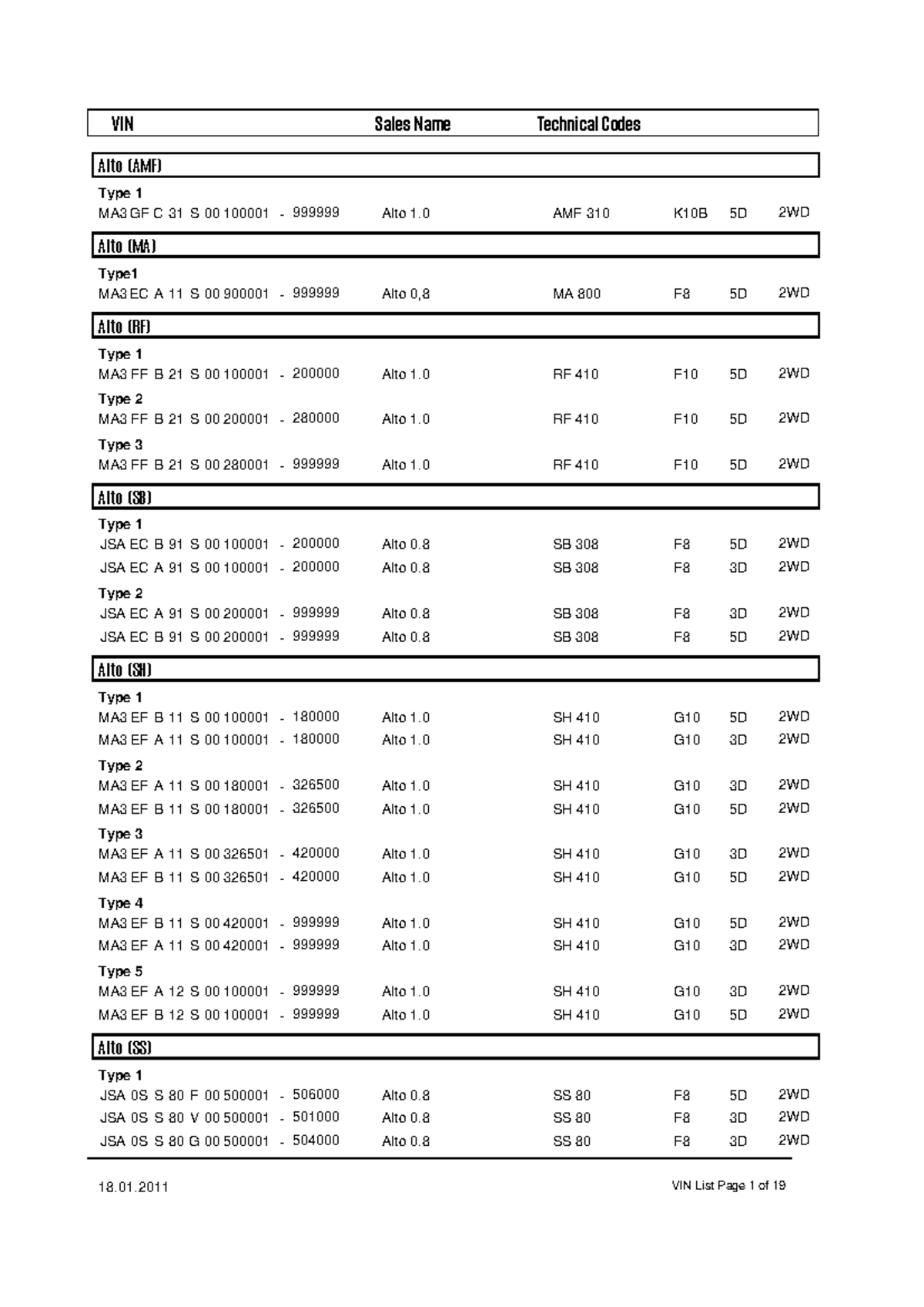 VIN-List - Alto (AMF) Type 1 MA3 GF C 31 S 00 100001 999999 Alto 1 AMF 310 K10B 5D 2WD Alto (MA ...