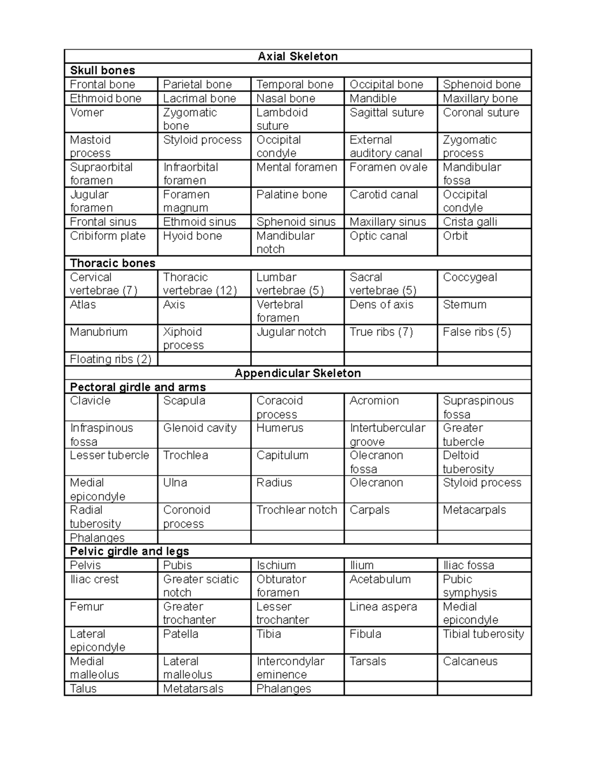 Bone Chart - all the bones you need to know for the exam - Axial ...