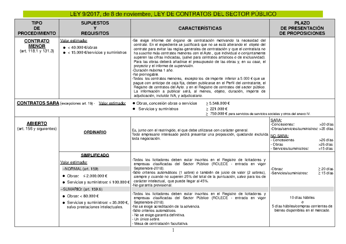 Cuadros-resumen LCSP - Cuadro resumen de los importes, plazos y ...