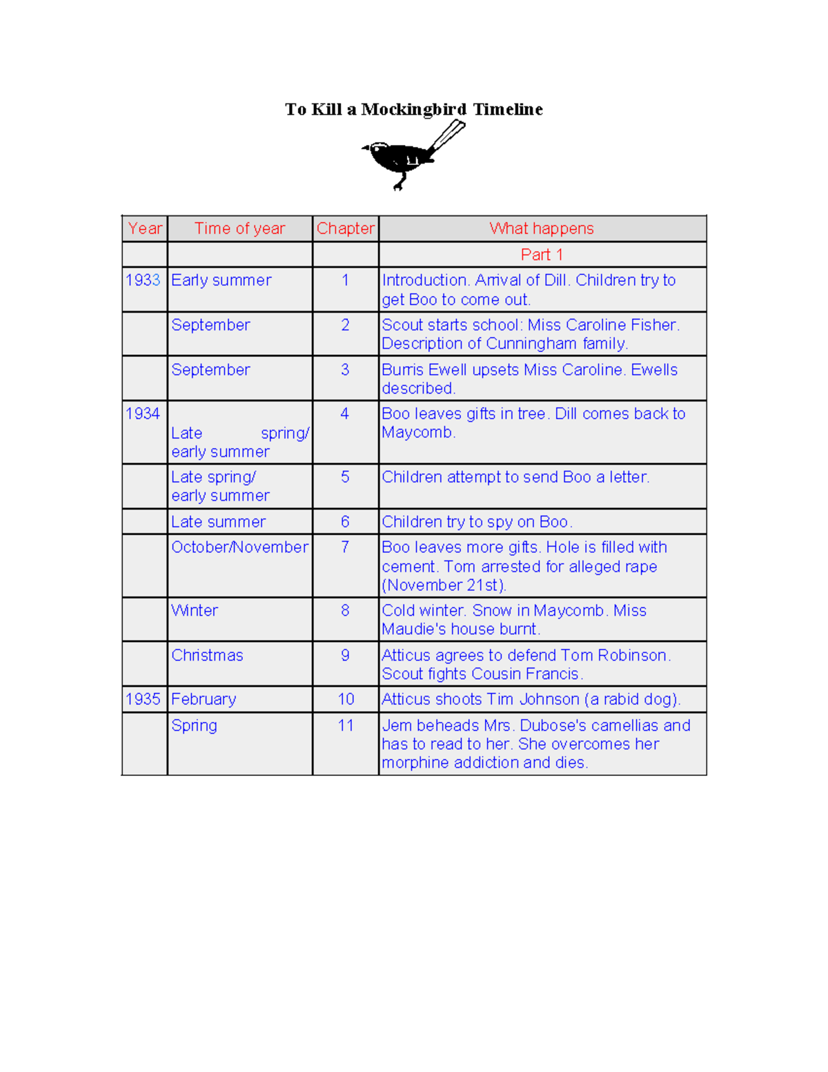 TIMELINE OF WORLD HISTORY - To Kill a Mockingbird Timeline Year Time of ...