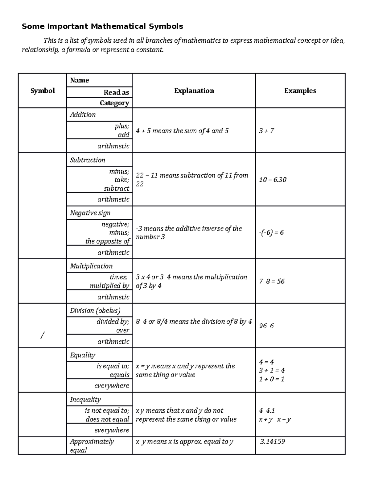 Some Important Mathematical Symbols - Symbol Name Read as Explanation ...