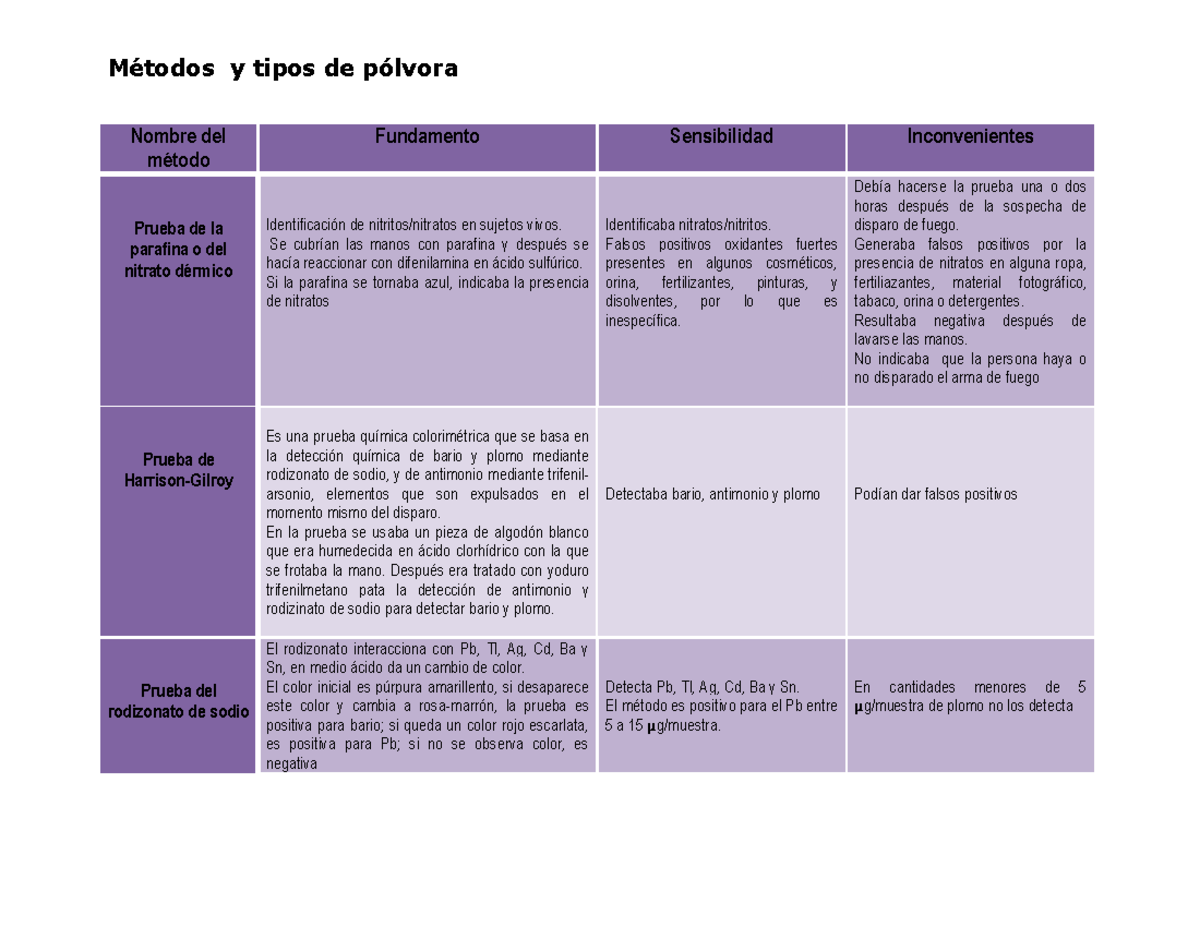 Métodos balística - y tipos de Nombre del Prueba de la parafina o del ...