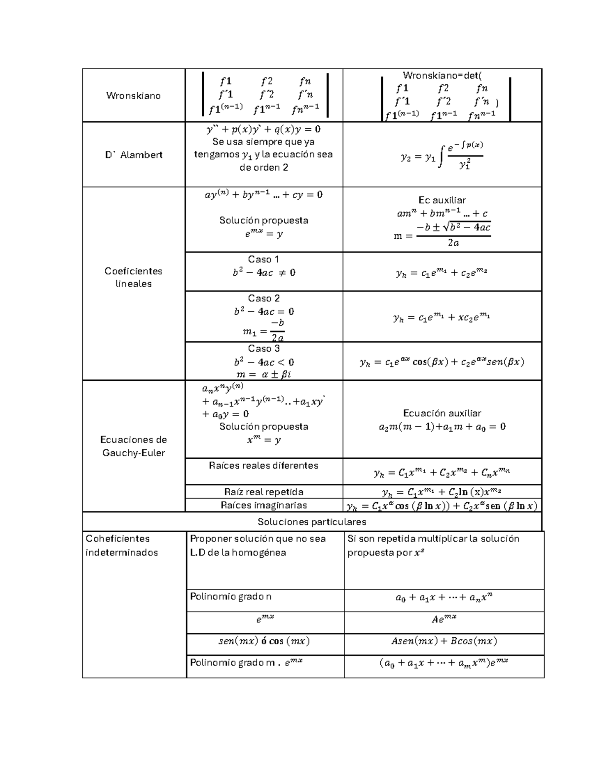 Soluciones p2 - formulas para ed de segundo orden - Wronskiano 𝑓 1 𝑓 2 ...