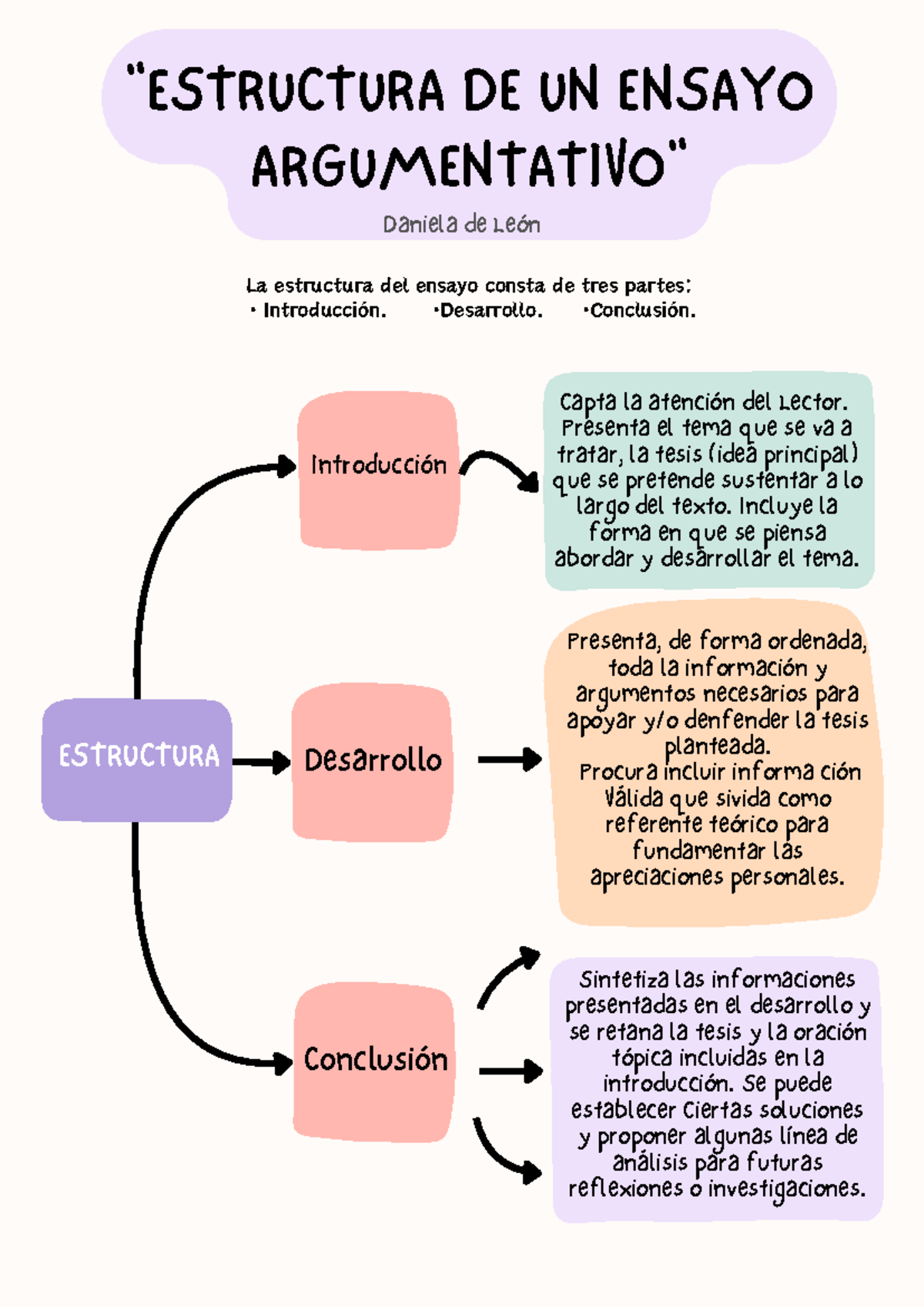 ensayo Argumentativo - ESTRUCTURA Introducción Desarrollo Conclusión ...