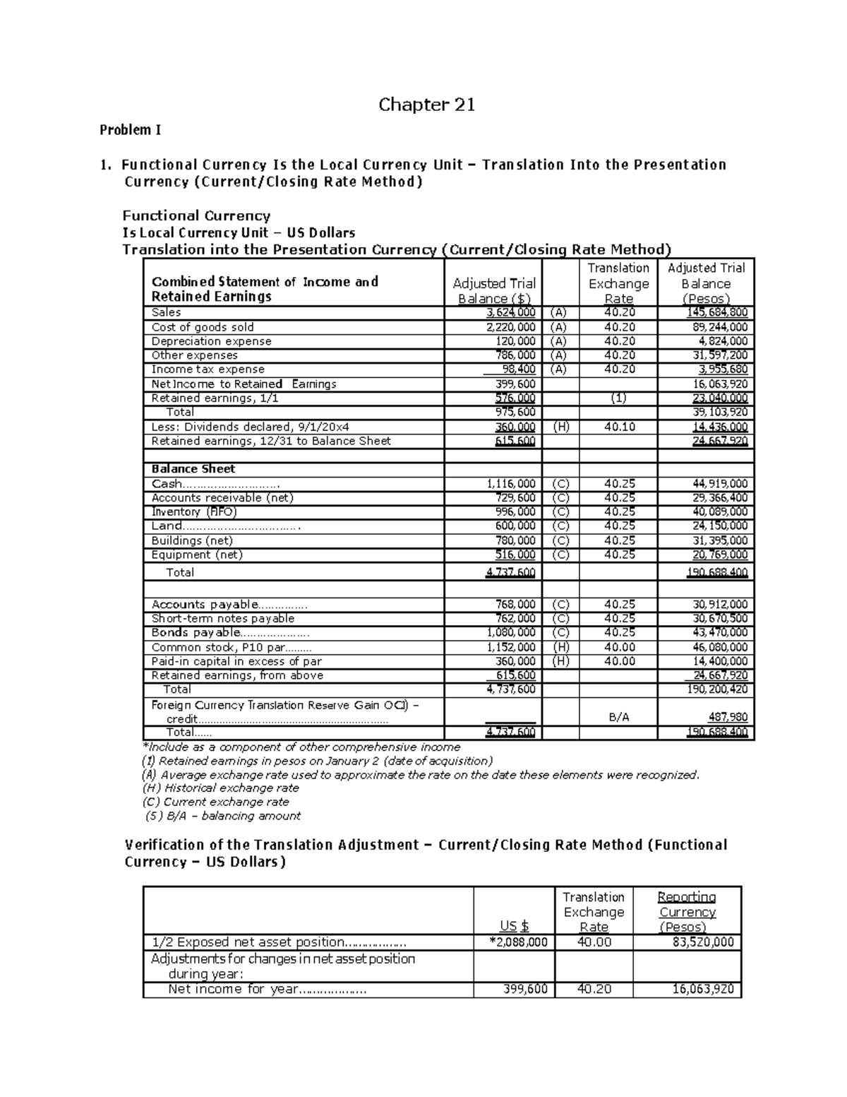 Dayag solman chapter 21 - Problem I Chapter 21 1. Functional Currency ...